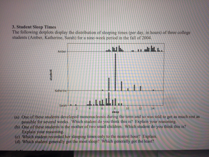 Solved 3. Student Sleep Times The following dotplots display | Chegg.com
