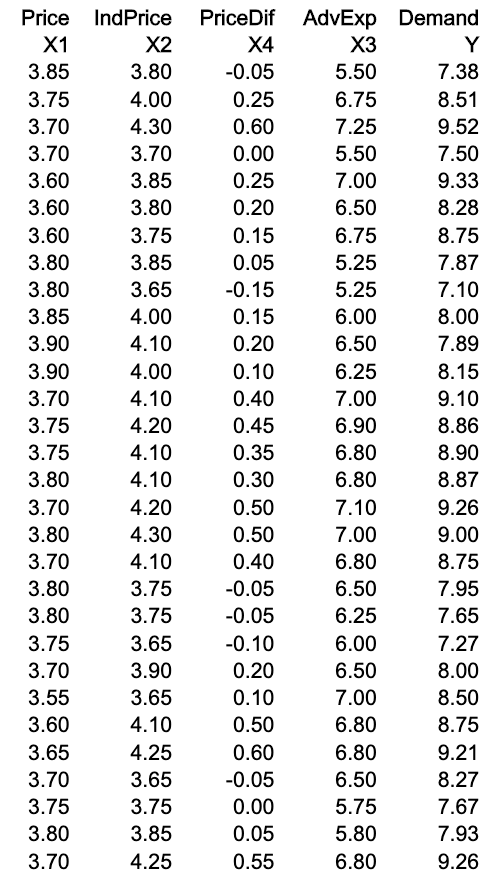 Solved Test the hypothesis that H0: All 𝛽′𝑗s=0H0: All | Chegg.com