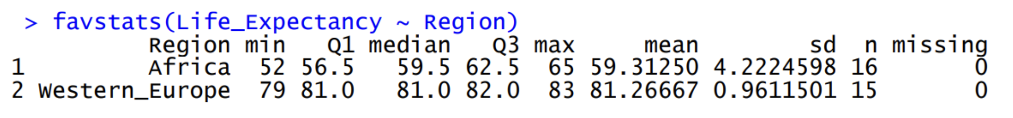 Solved Life Expectancy by Region (n = 31 Cases)The Human | Chegg.com