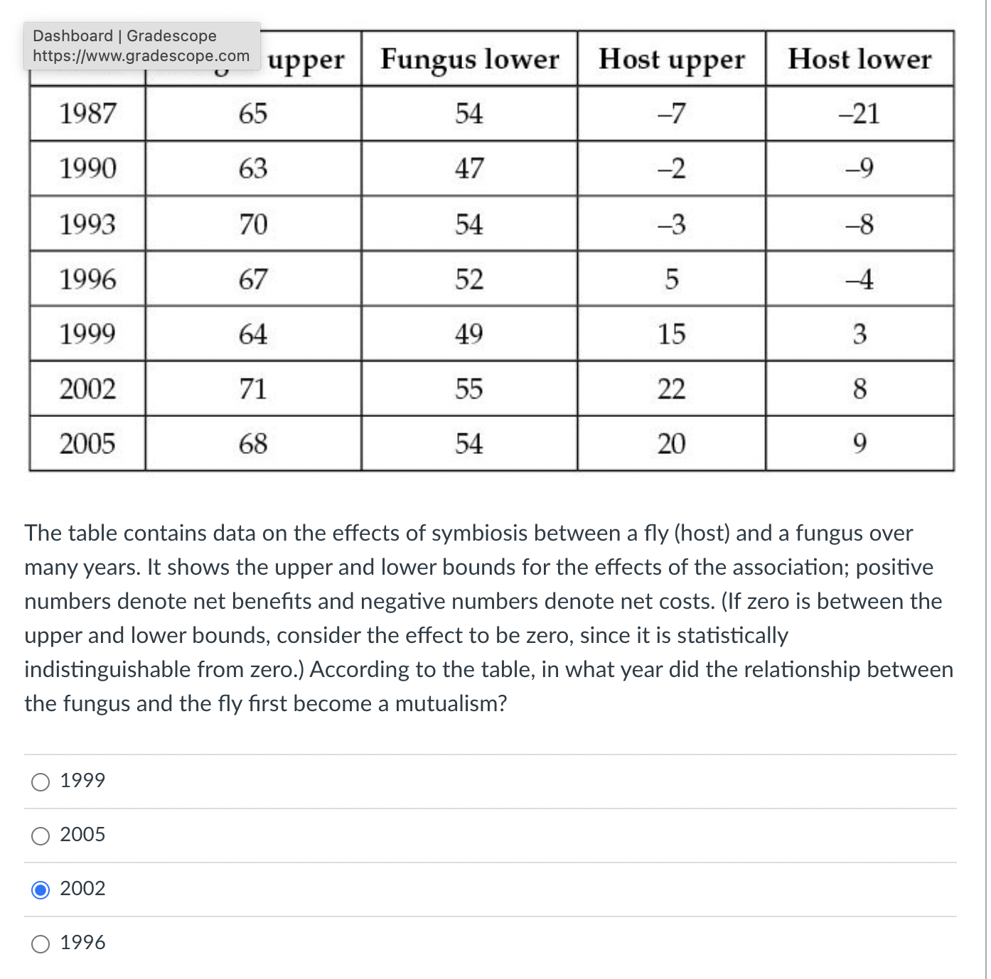 The table contains data on the effects of symbiosis | Chegg.com