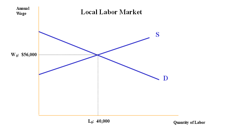 Solved The diagram below shows labor demand and supply in | Chegg.com