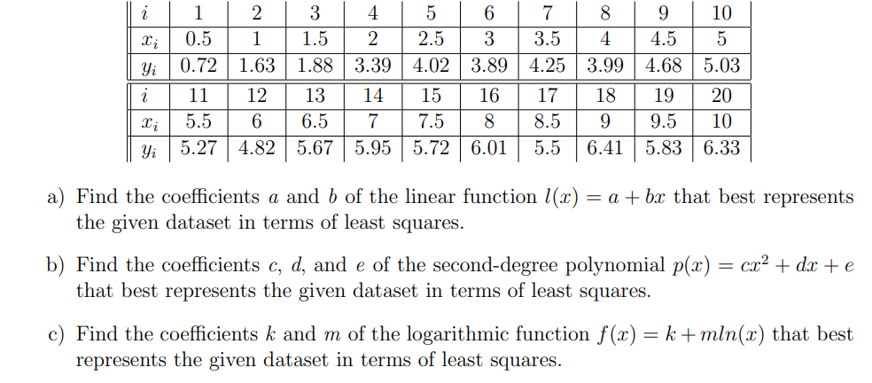 Solved a) Find the coefficients a and b of the linear | Chegg.com