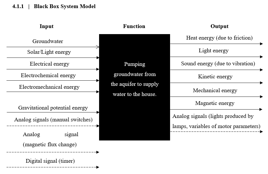 Solved Here Is An Example Of A Black Box System Model In The Chegg