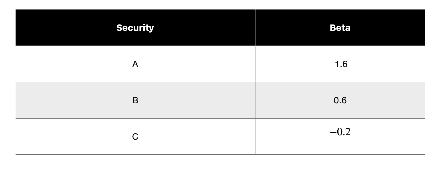 Solved Security Beta \begin{tabular}{c|c} A & 1.6 \\ \hline | Chegg.com