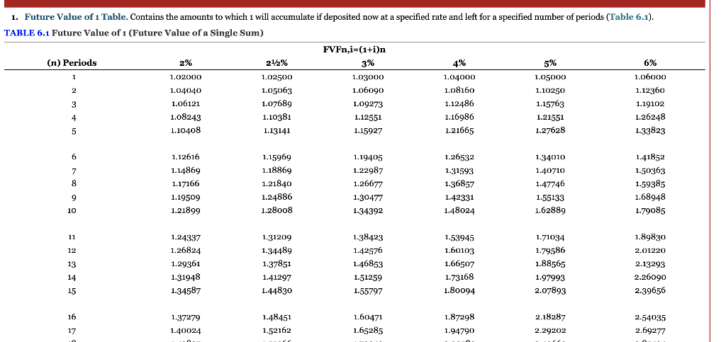 Solved Future Value of 1 Table. Contains the amounts to | Chegg.com