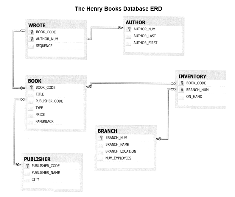 Solved A. Look at the ERD diagram for the Henry | Chegg.com
