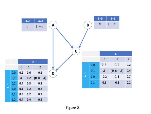 Solved Question 3 A belief network shown below (Figure 2) | Chegg.com