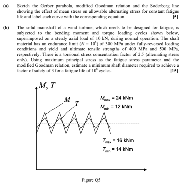 Solved Sketch the Gerber parabola, modified Goodman relation | Chegg.com