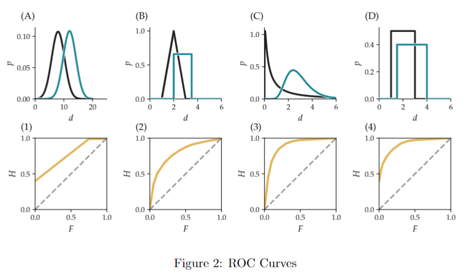 Solved Figure 2: ROC Curves In the first row of Figure 2 | Chegg.com