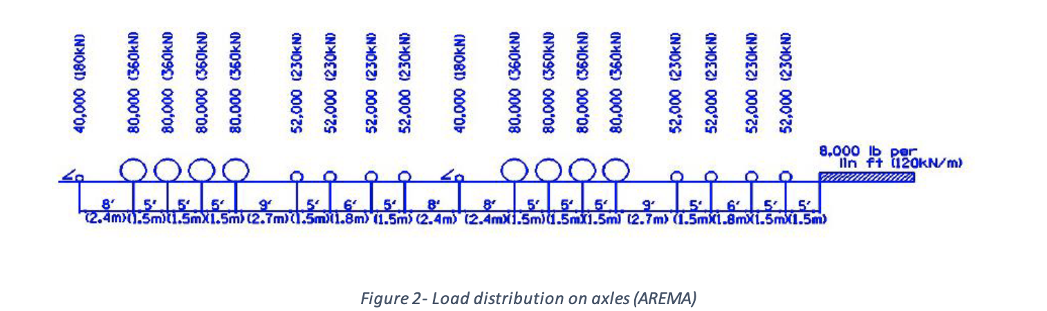 Figure 2- Load distribution on axles (AREMA)Material | Chegg.com
