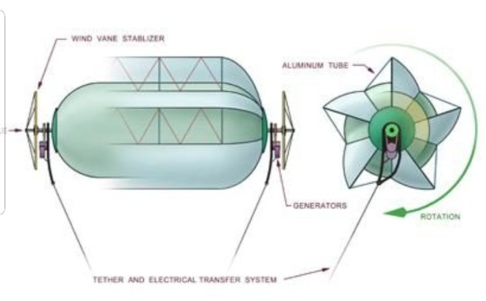 WIND VANE STABILIZER ALUMINUM TUBE GENERATORS | Chegg.com