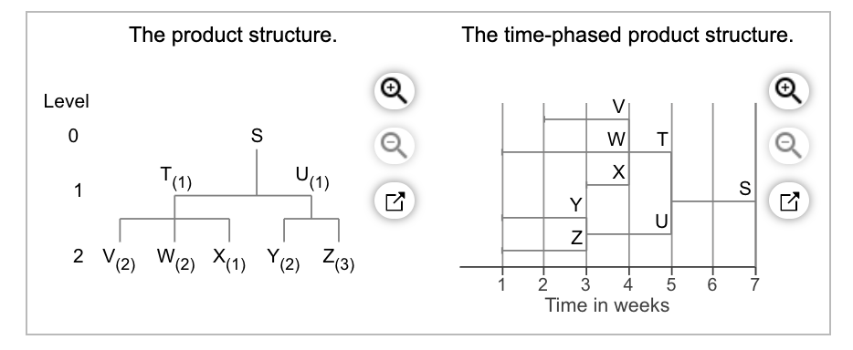 Solved The product structure. The time-phased product | Chegg.com