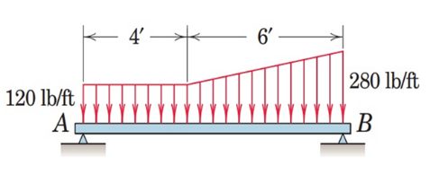 Solved Determine the equivalent concentrated load(s) and | Chegg.com