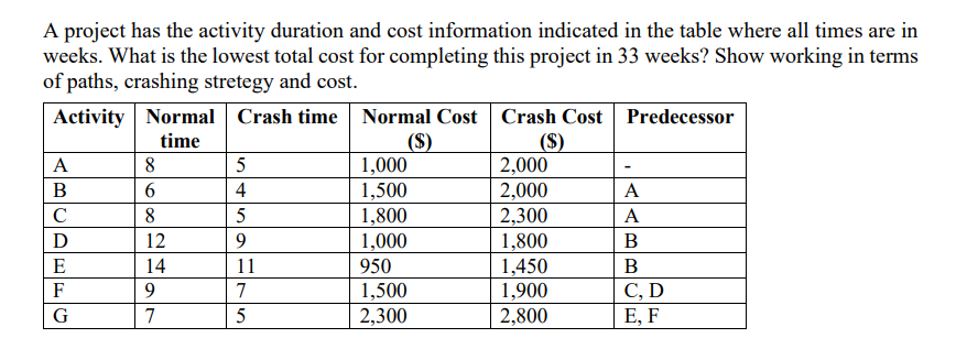 Solved A project has the activity duration and cost | Chegg.com