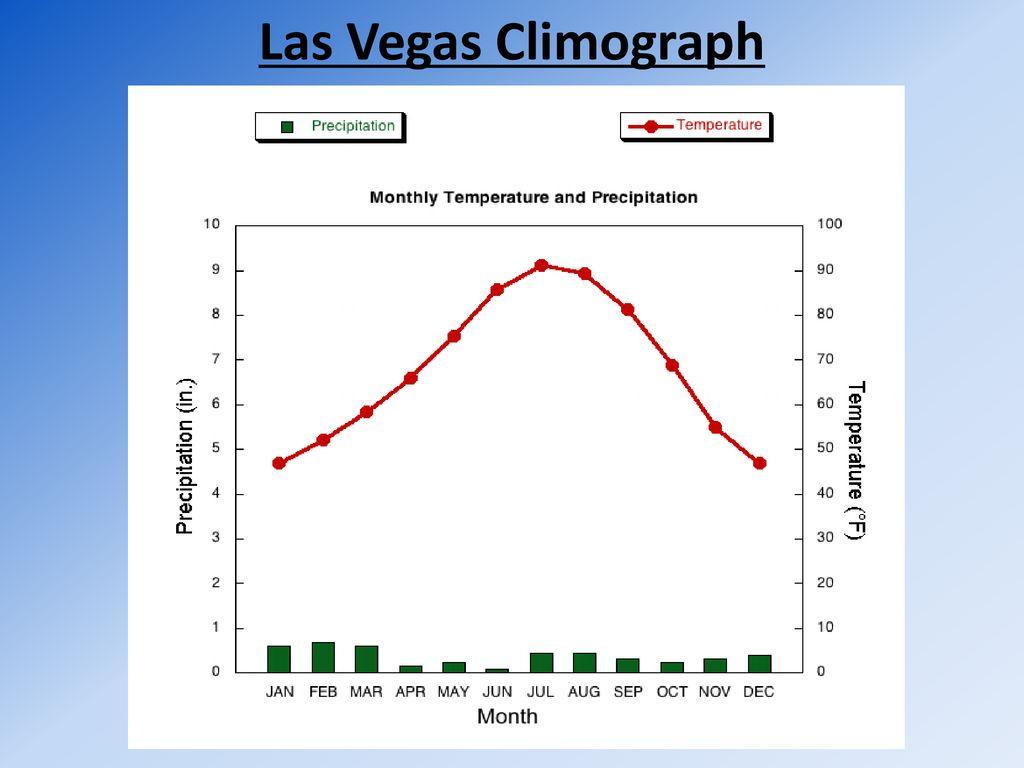 Solved 1. Using the climate data provided on the following | Chegg.com