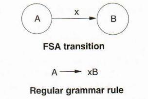 Solved Show that any FSA can be represented by a regular | Chegg.com