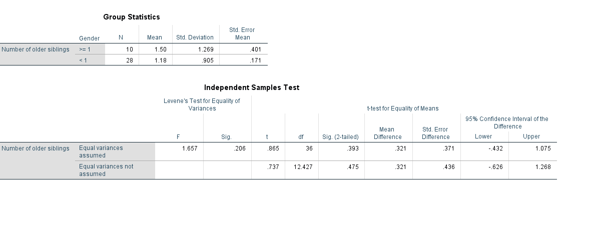 Solved Group Statistics Std. Error Mean Gender N Mean Std. | Chegg.com