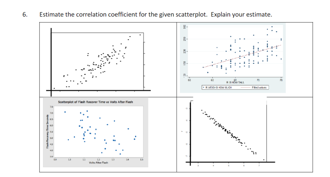 Solved 6. Estimate the correlation coefficient for the given | Chegg.com