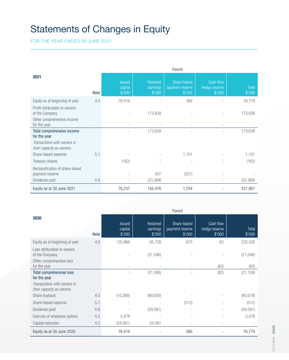 Statements of Changes in Equity FOR THE YEAR ENDED 30 | Chegg.com