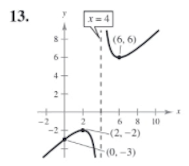 Solved Analyzing a graph. Analyze and sketch the graph | Chegg.com
