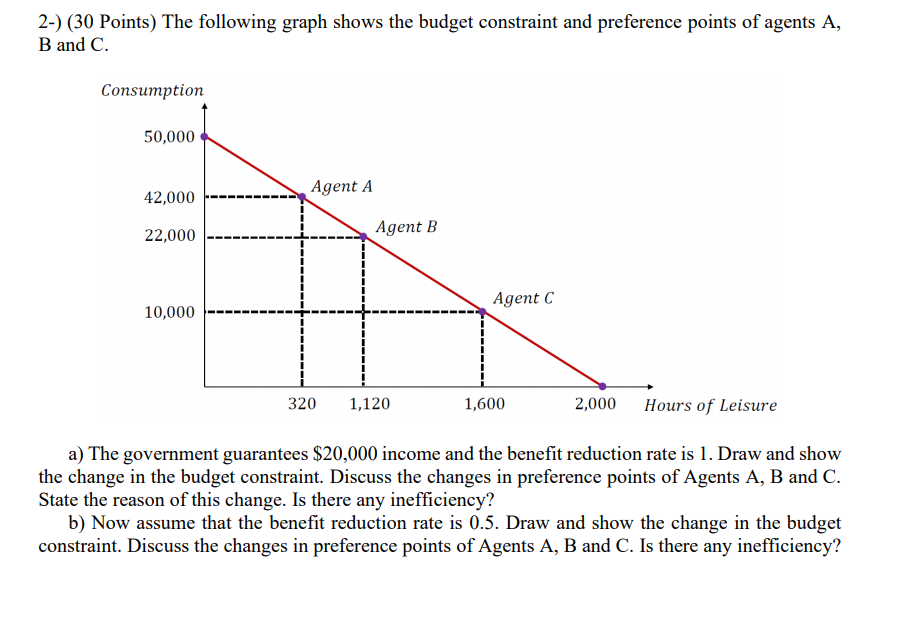 Solved 2-) (30 Points) The following graph shows the budget | Chegg.com