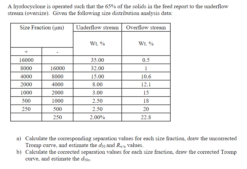 Solved A hyrdocyclone is operated such that the 65% ﻿of the | Chegg.com