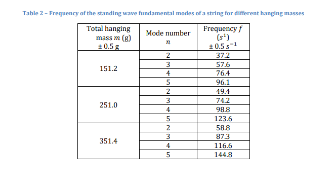 Solved 2 Standing Waves In String String String Vibrator 