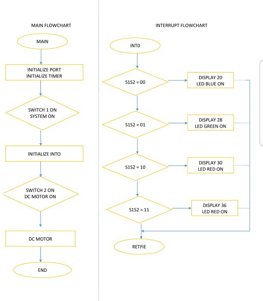 MAIN FLOWCHART NTERRUPT FLOWCHART MAIN INTO | Chegg.com
