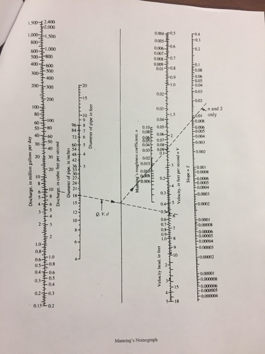 Solved 8. The drainage plan for a new development area is | Chegg.com