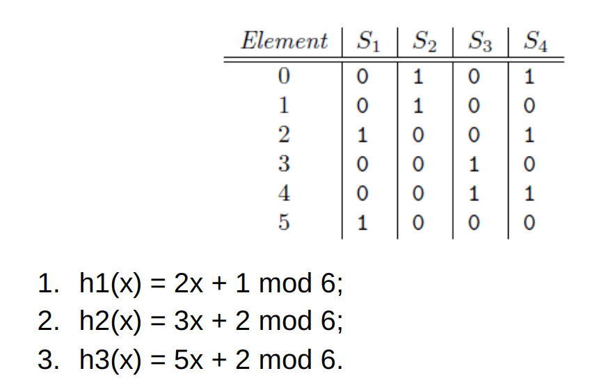 Solved C6. [Min-Hashing] The following is a document matrix | Chegg.com