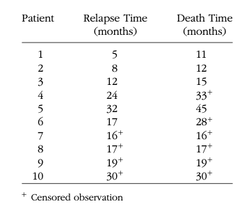 Solved The following data consists of the times to relapse | Chegg.com