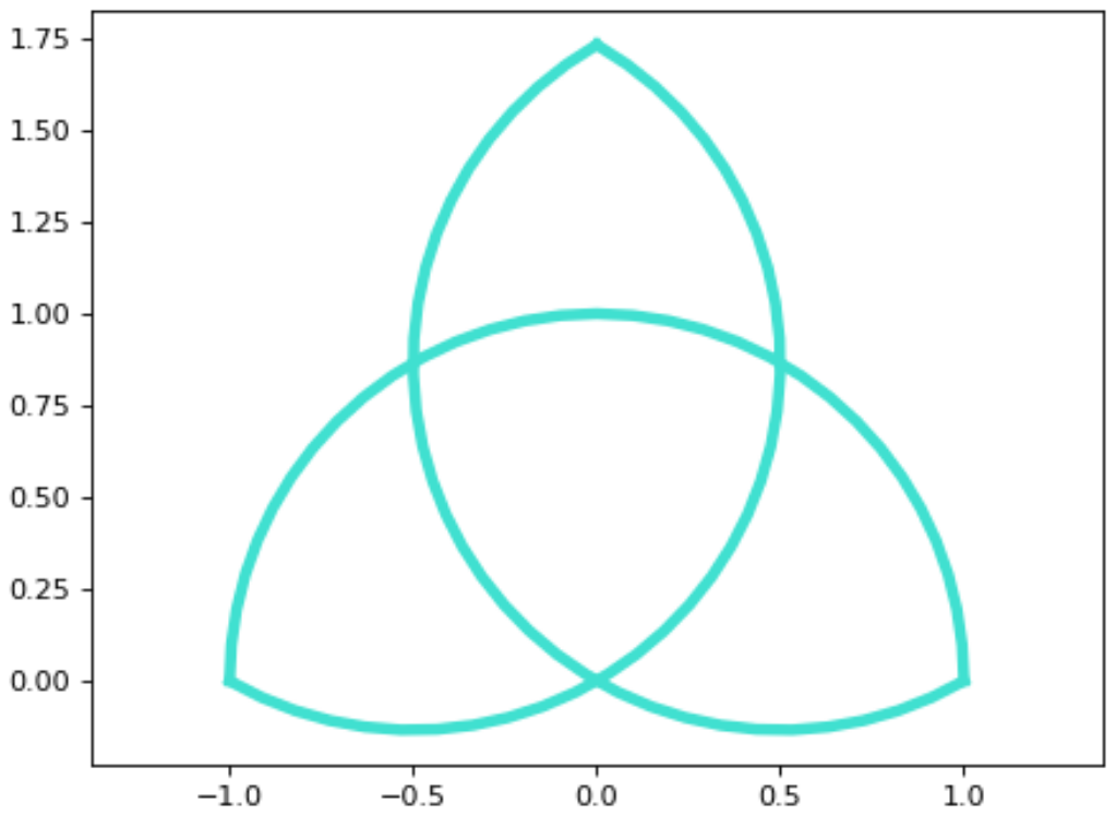 Solved Expected outcome Triquetra Draw the Triquetra, | Chegg.com