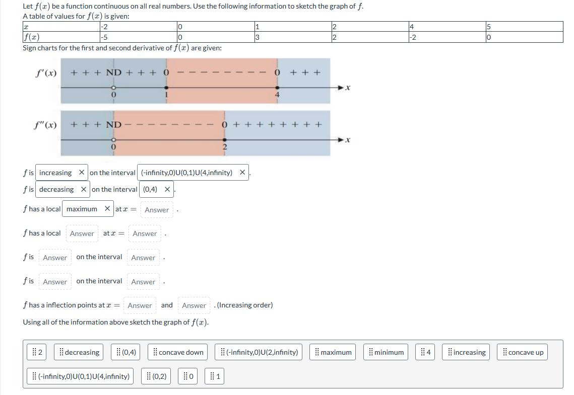 Solved SIgn charts for the first and second derivative of | Chegg.com