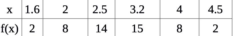 Solved Develop quadratic splines for the first five data | Chegg.com