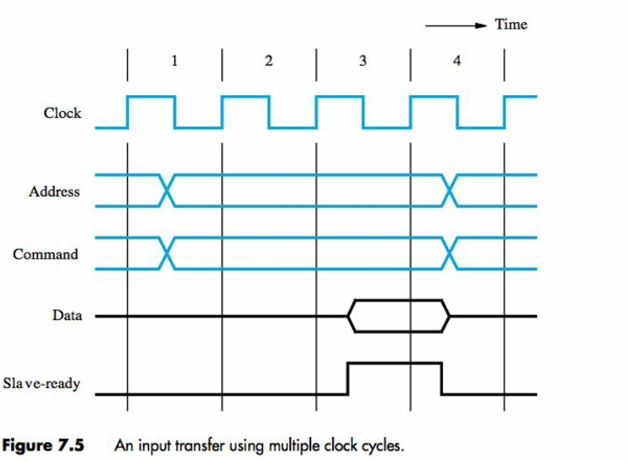 Solved gure 7.5 An input transter using multiple clock | Chegg.com