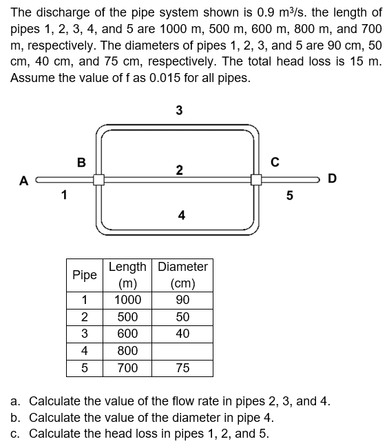 Solved The discharge of the pipe system shown is 0.9 m3/s. | Chegg.com