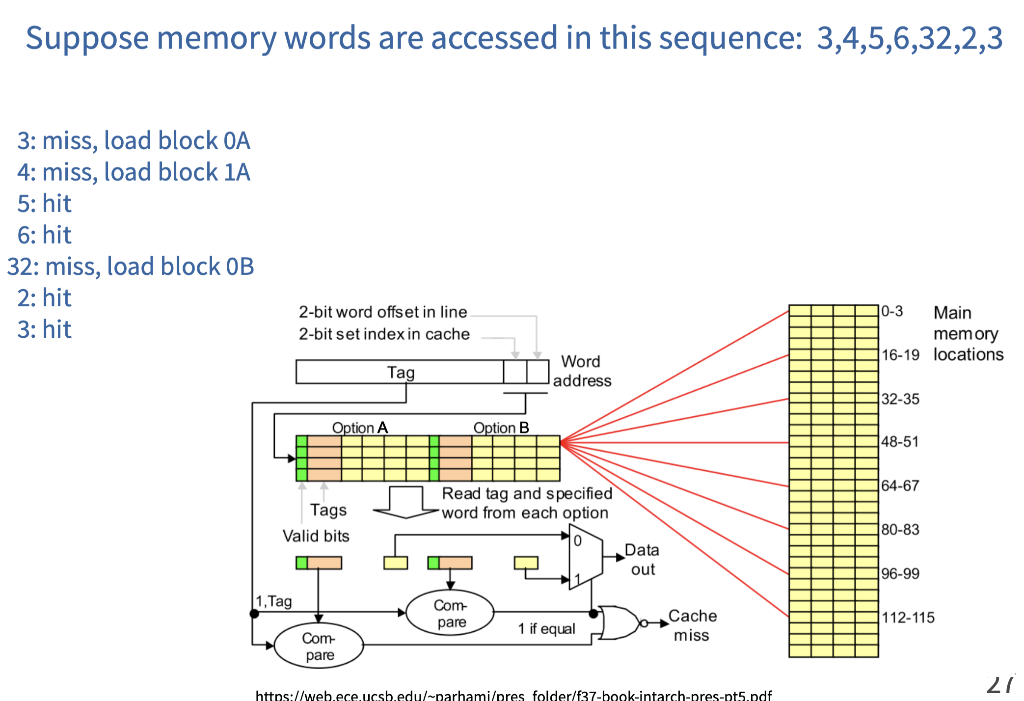 Solved Suppose memory words are accessed in this sequence: | Chegg.com