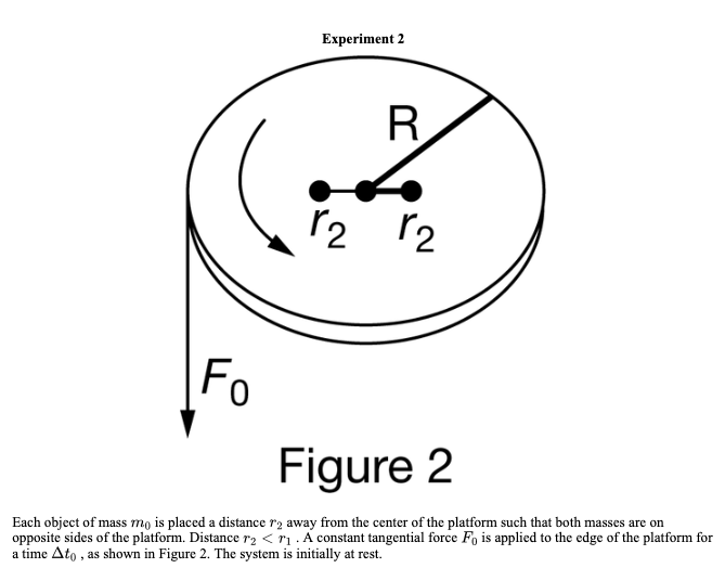 Solved (A) (B) (C) (D)Each object of mass m0 is placed a | Chegg.com