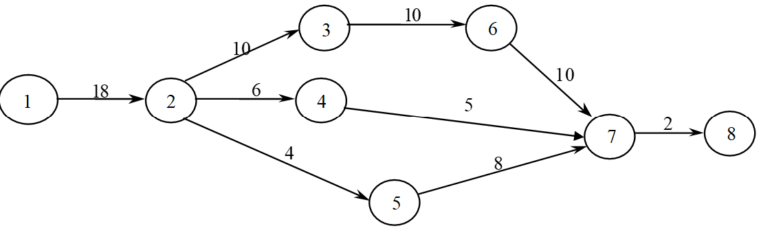 Solved Apply the critical path method to the project network | Chegg.com