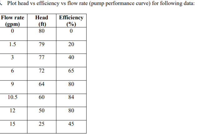 Solved . Plot head vs efficiency vs flow rate (pump | Chegg.com
