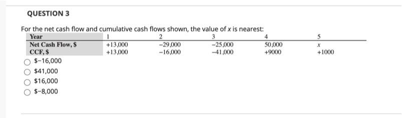 Solved 5 x QUESTION 3 For the net cash flow and cumulative | Chegg.com