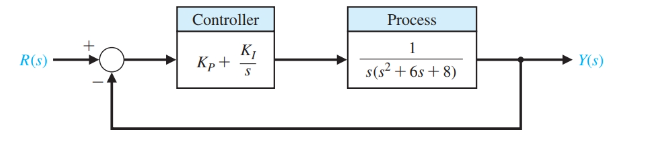 Solved A PI control system is shown in the figure | Chegg.com
