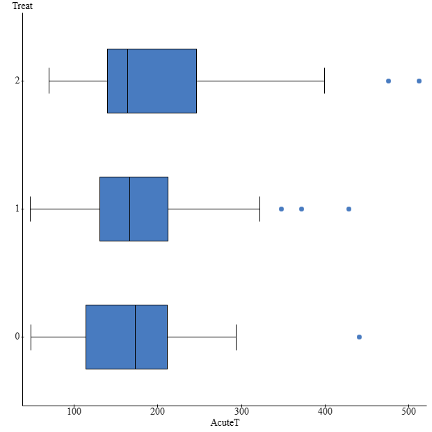 Analyze the data: Compare the distributions for the | Chegg.com