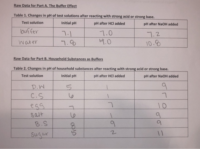 Solved Raw Data for Part A. The Buffer Effect Table 1. | Chegg.com