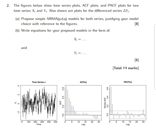 Solved 2. The figures below show time series plots, ACF | Chegg.com