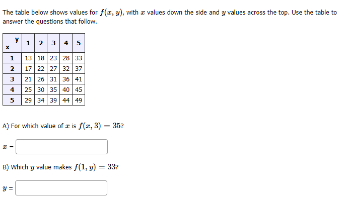 Solved The table below shows values for f(2, y), with a | Chegg.com