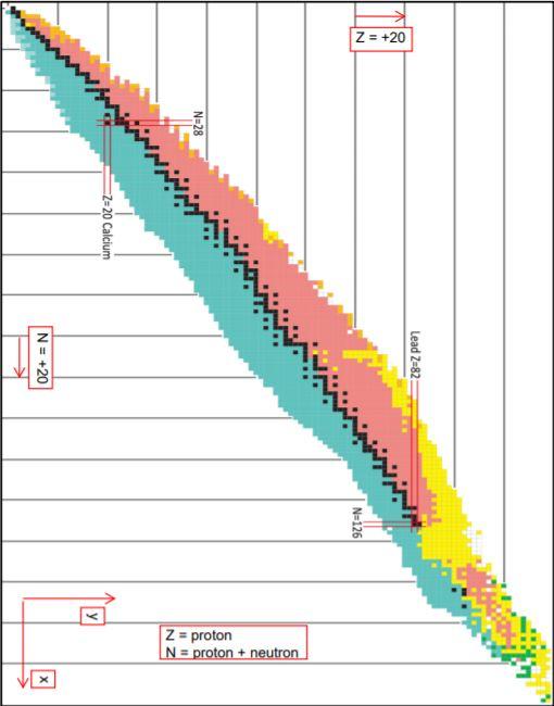 Solved Using the interactive nuclide chart, predict the most | Chegg.com