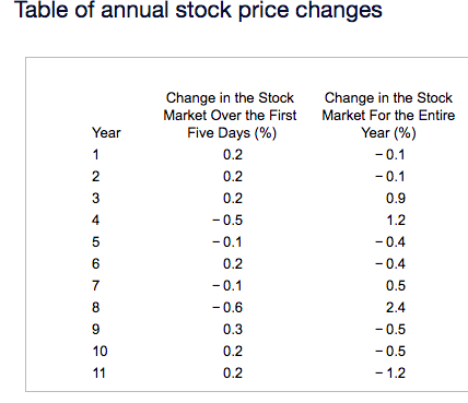 Solved Table of annual stock price changes Year 1 2 2 Change | Chegg.com