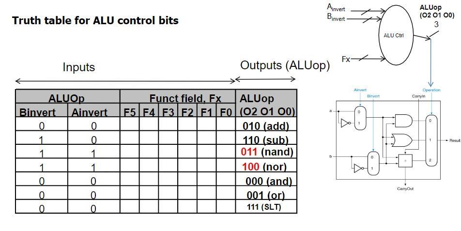 Solved Task 1: Complete the Truth Table for the | Chegg.com