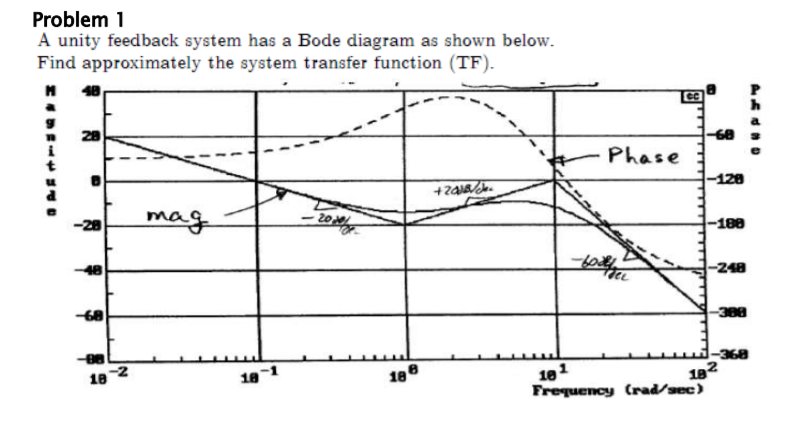 Solved Problem 1 A unity feedback system has a Bode diagram | Chegg.com